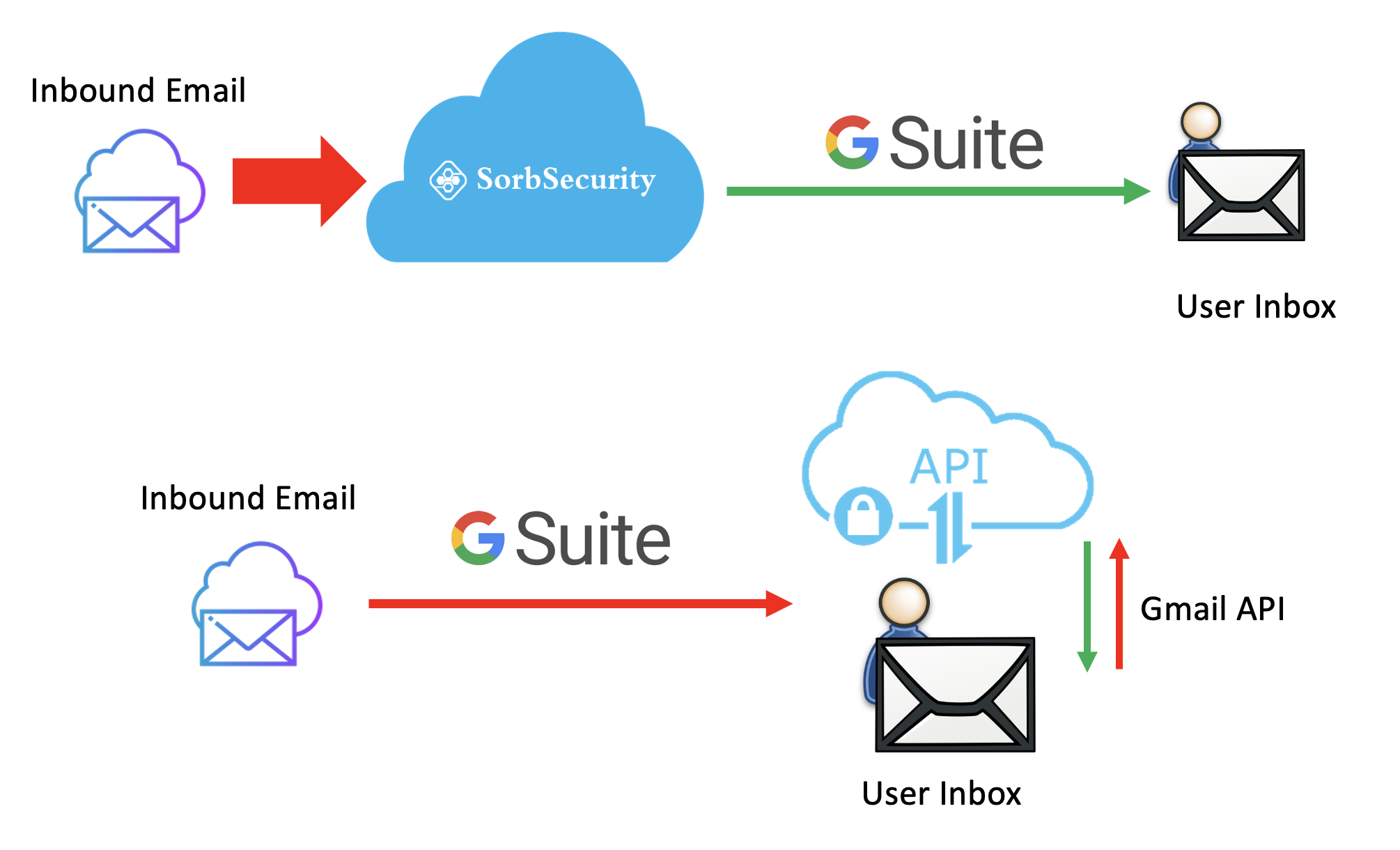Google Workspace / Gmail Retraction Integration Guide – SorbSecurity Help